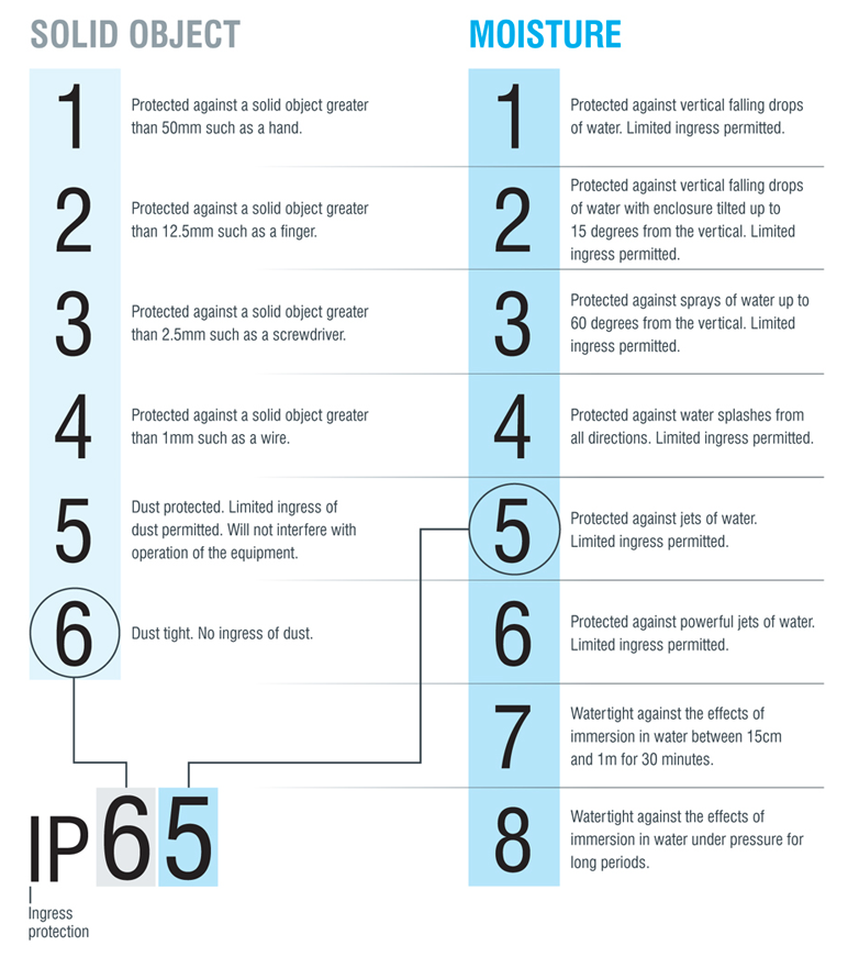 IP Rating Explained – Juice Electrical Supplies